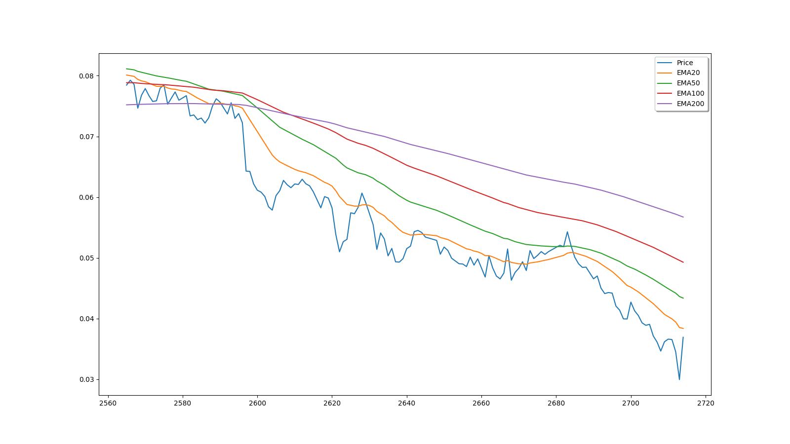 XinFin Network Exponential Moving Averages