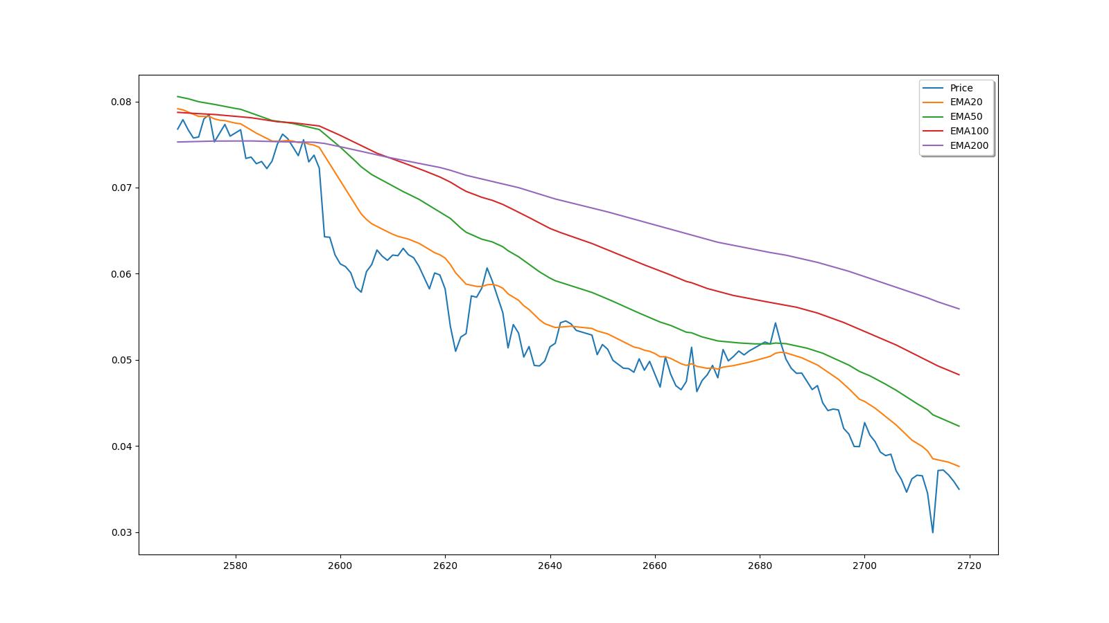 XinFin Network Exponential Moving Averages