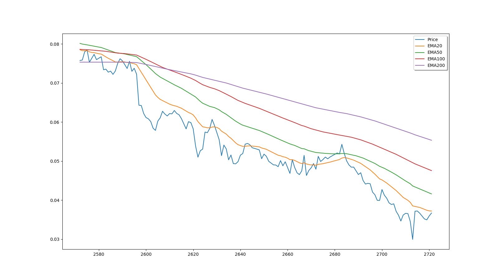XinFin Network Exponential Moving Averages