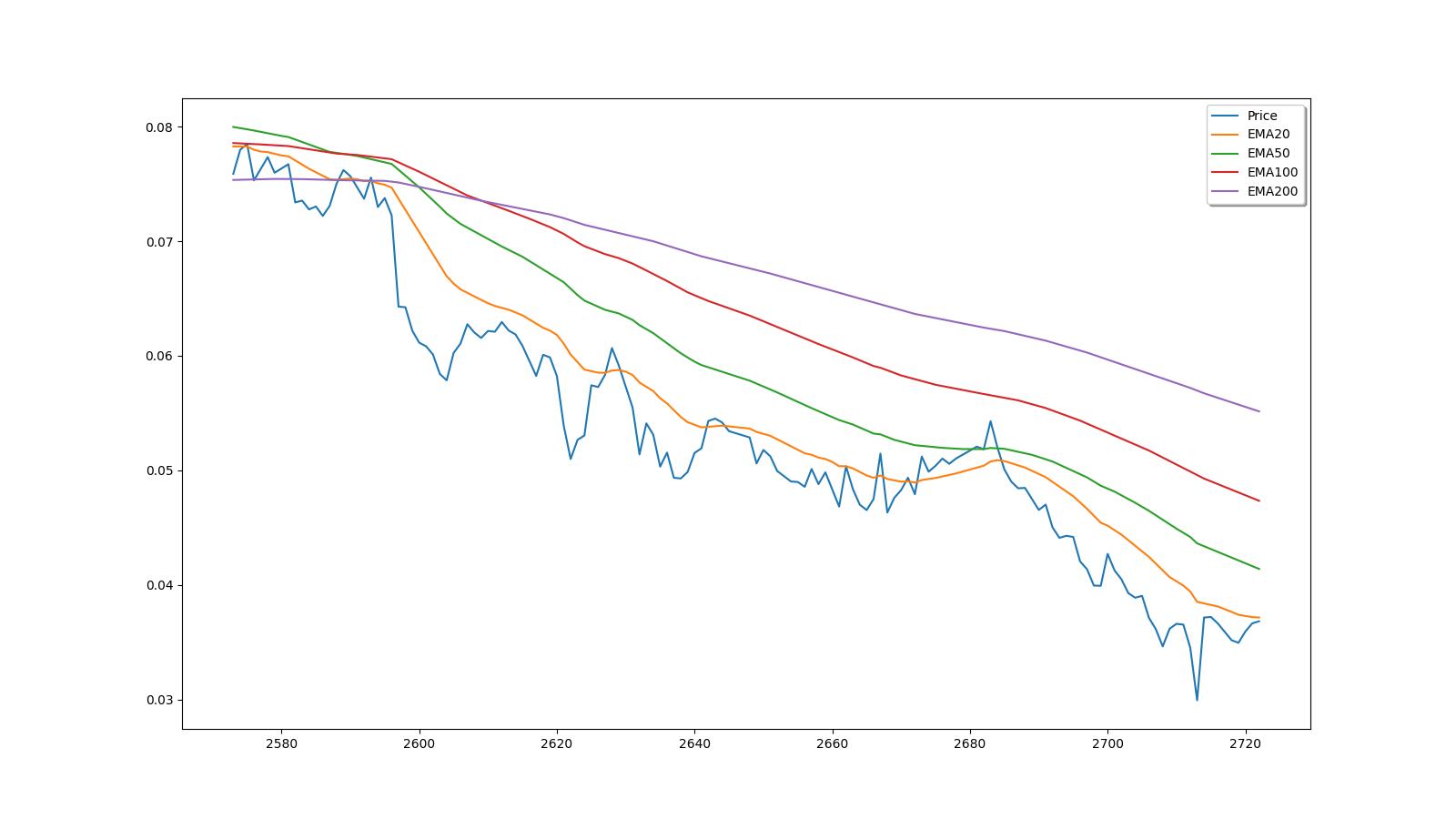 XinFin Network Exponential Moving Averages