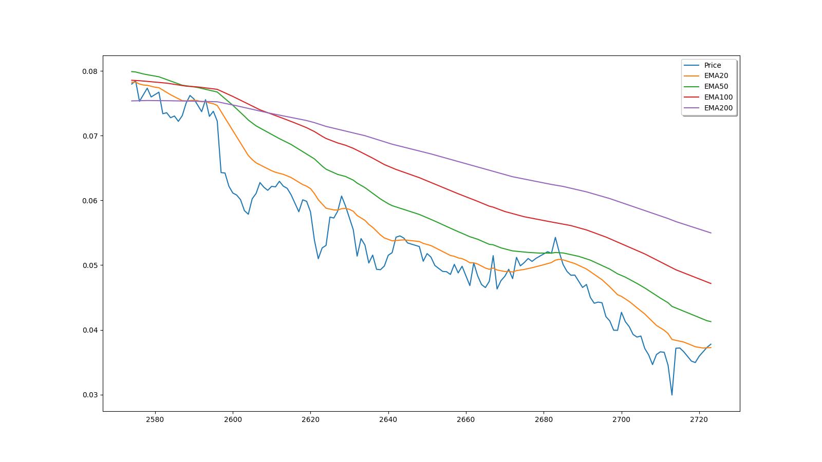 XinFin Network Exponential Moving Averages