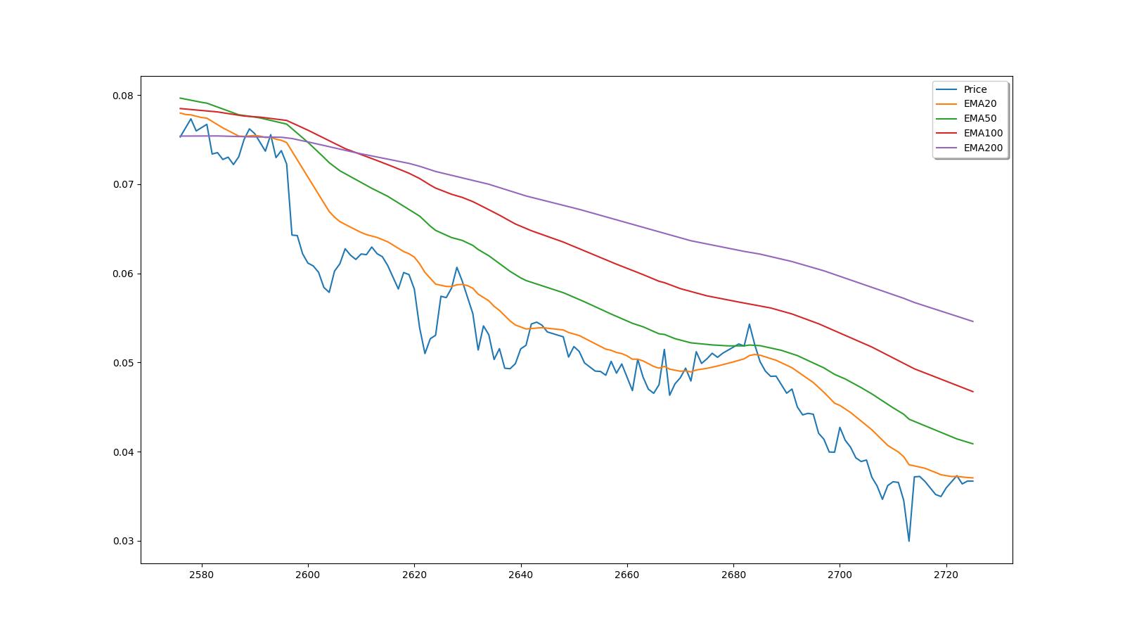 XinFin Network Exponential Moving Averages