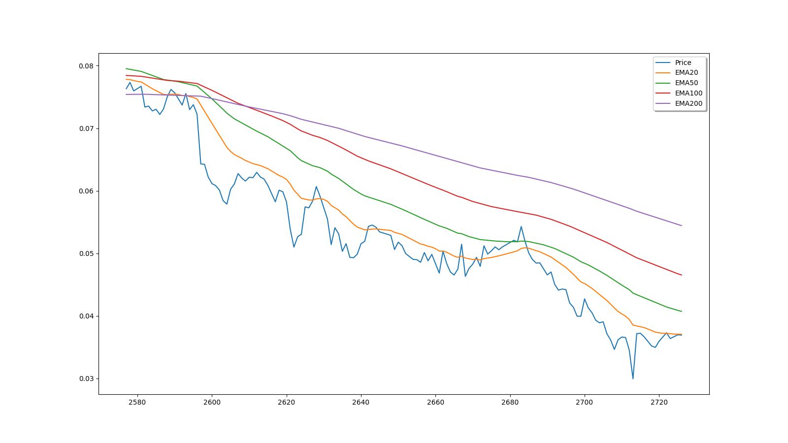 XinFin Network Exponential Moving Averages
