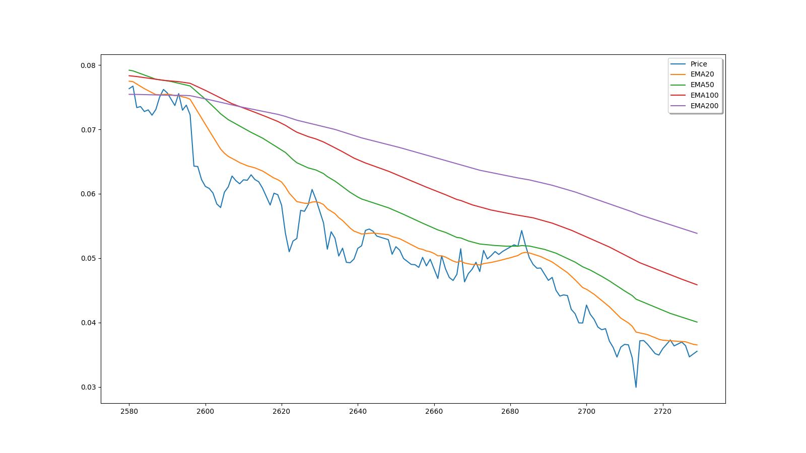 XinFin Network Exponential Moving Averages