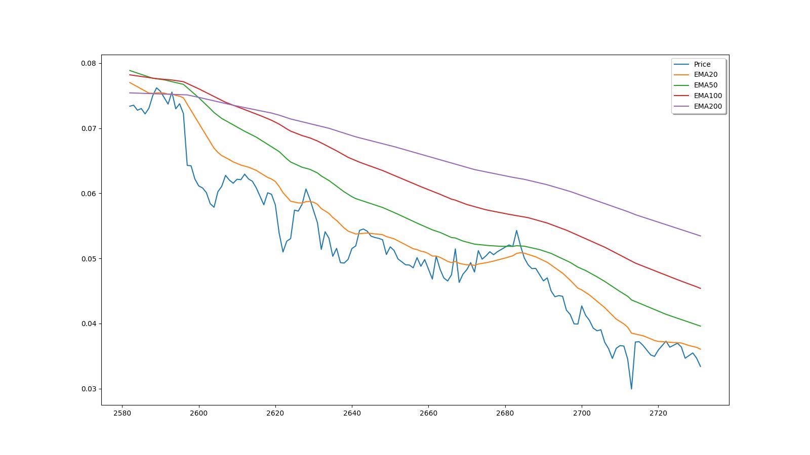 XinFin Network Exponential Moving Averages