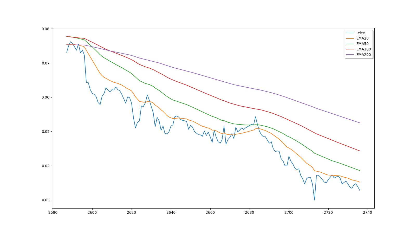XinFin Network Exponential Moving Averages