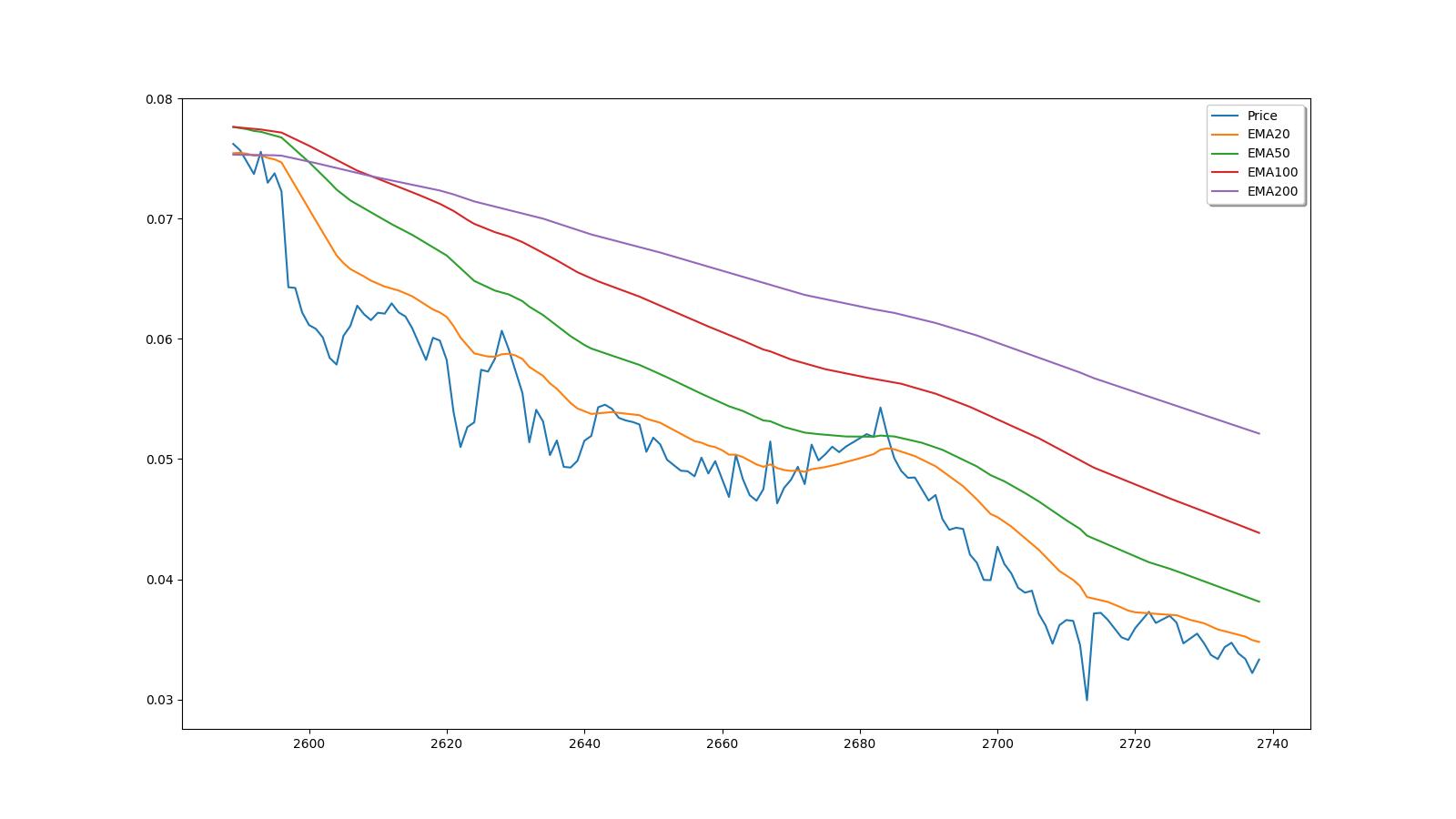 XinFin Network Exponential Moving Averages