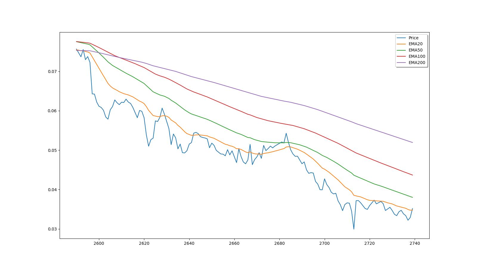 XinFin Network Exponential Moving Averages