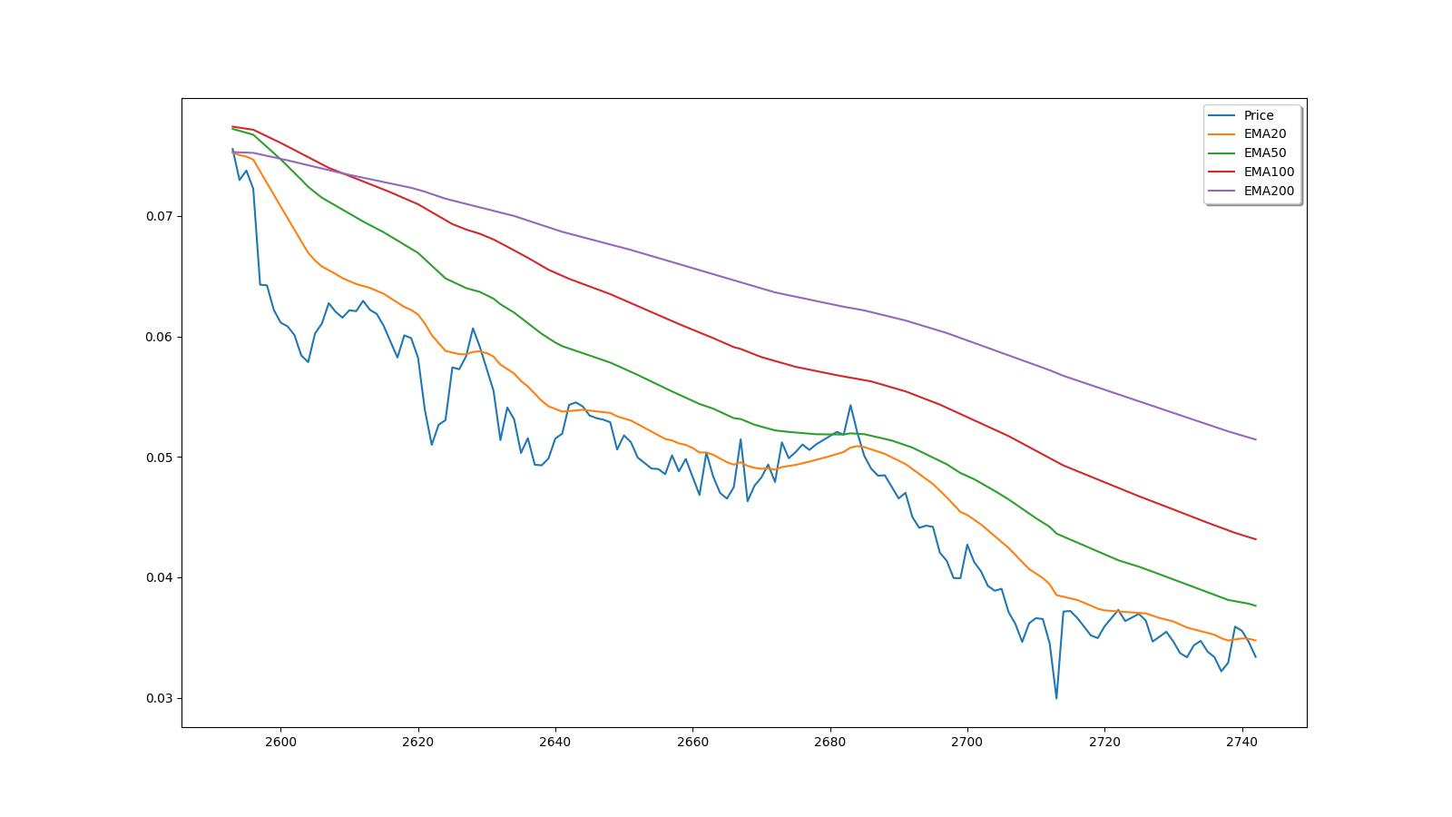 XinFin Network Exponential Moving Averages