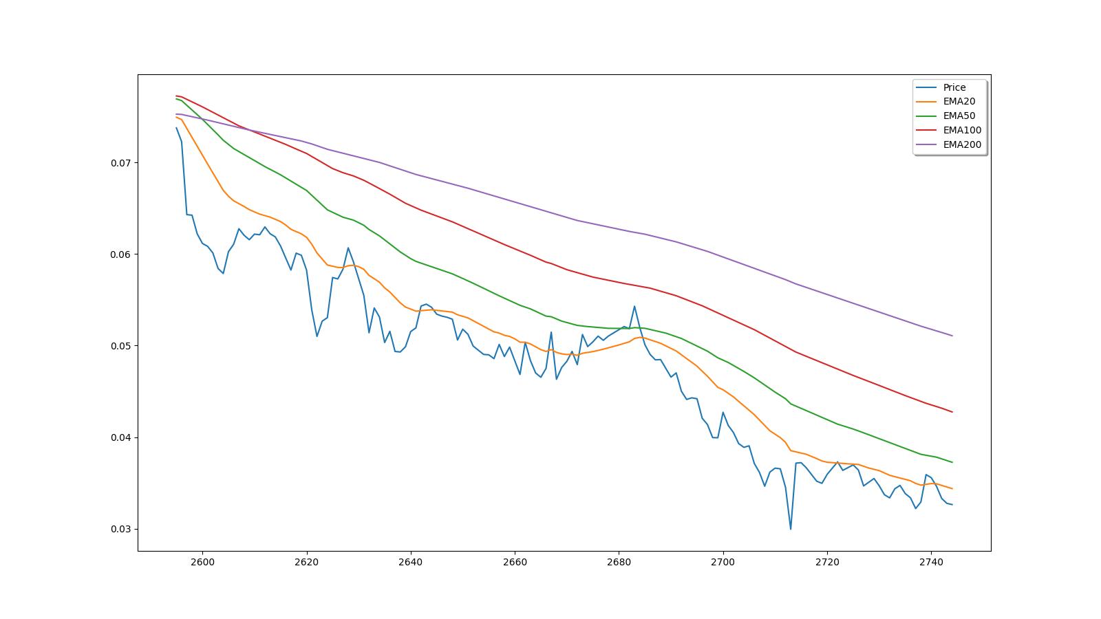 XinFin Network Exponential Moving Averages