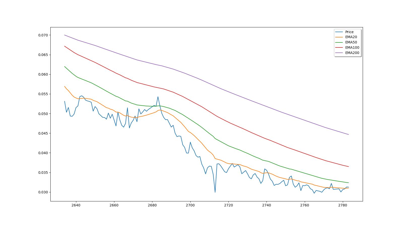 XinFin Network Exponential Moving Averages