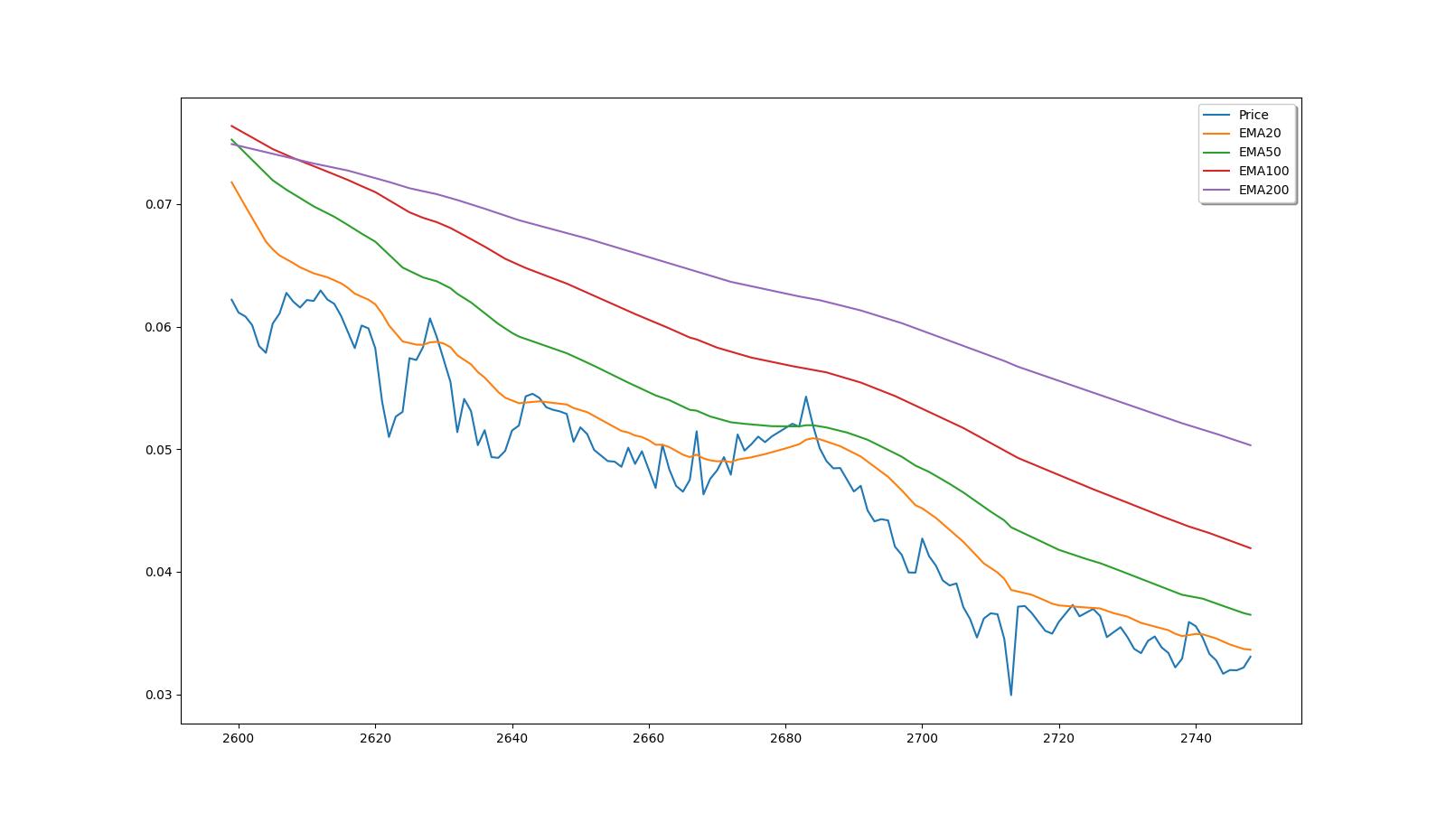 XinFin Network Exponential Moving Averages