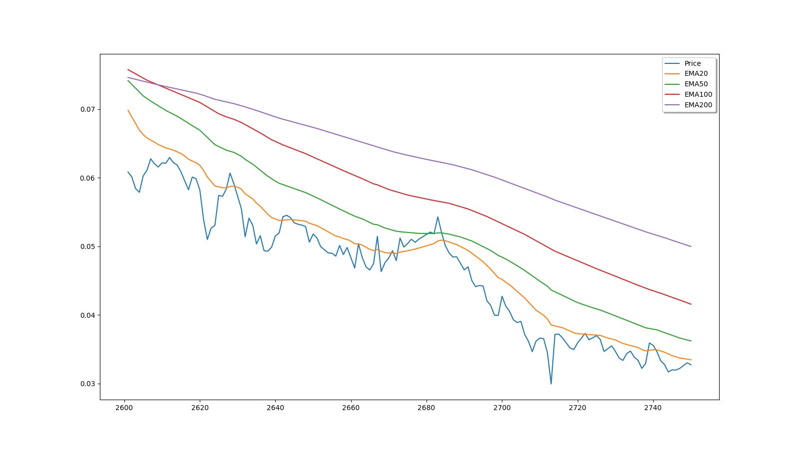 XinFin Network Exponential Moving Averages