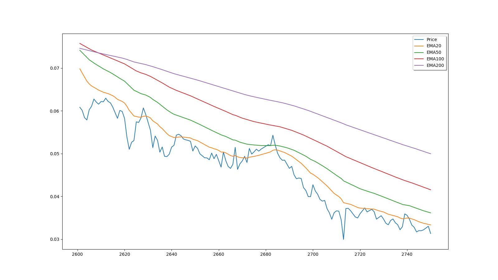 XinFin Network Exponential Moving Averages