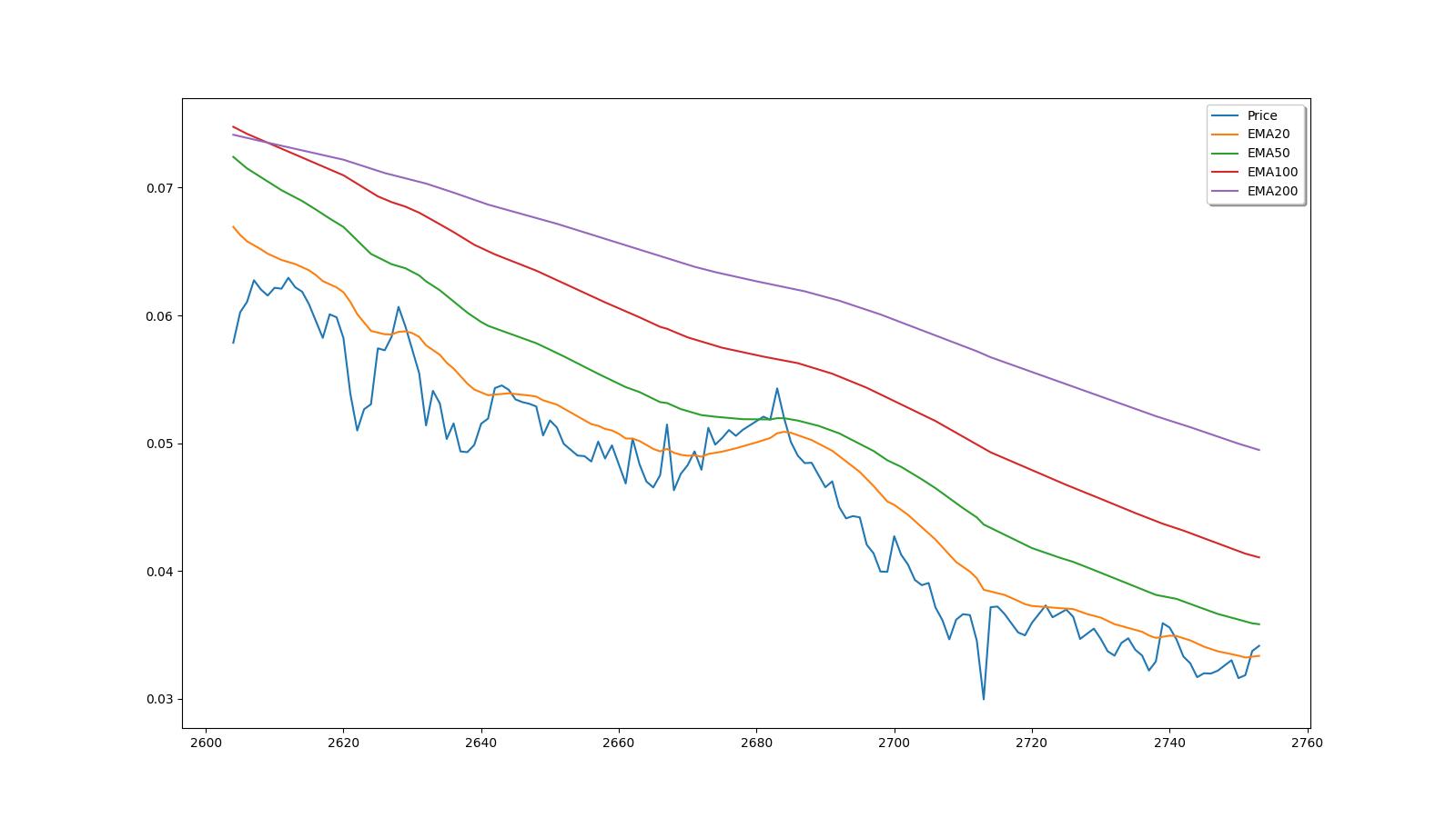 XinFin Network Exponential Moving Averages