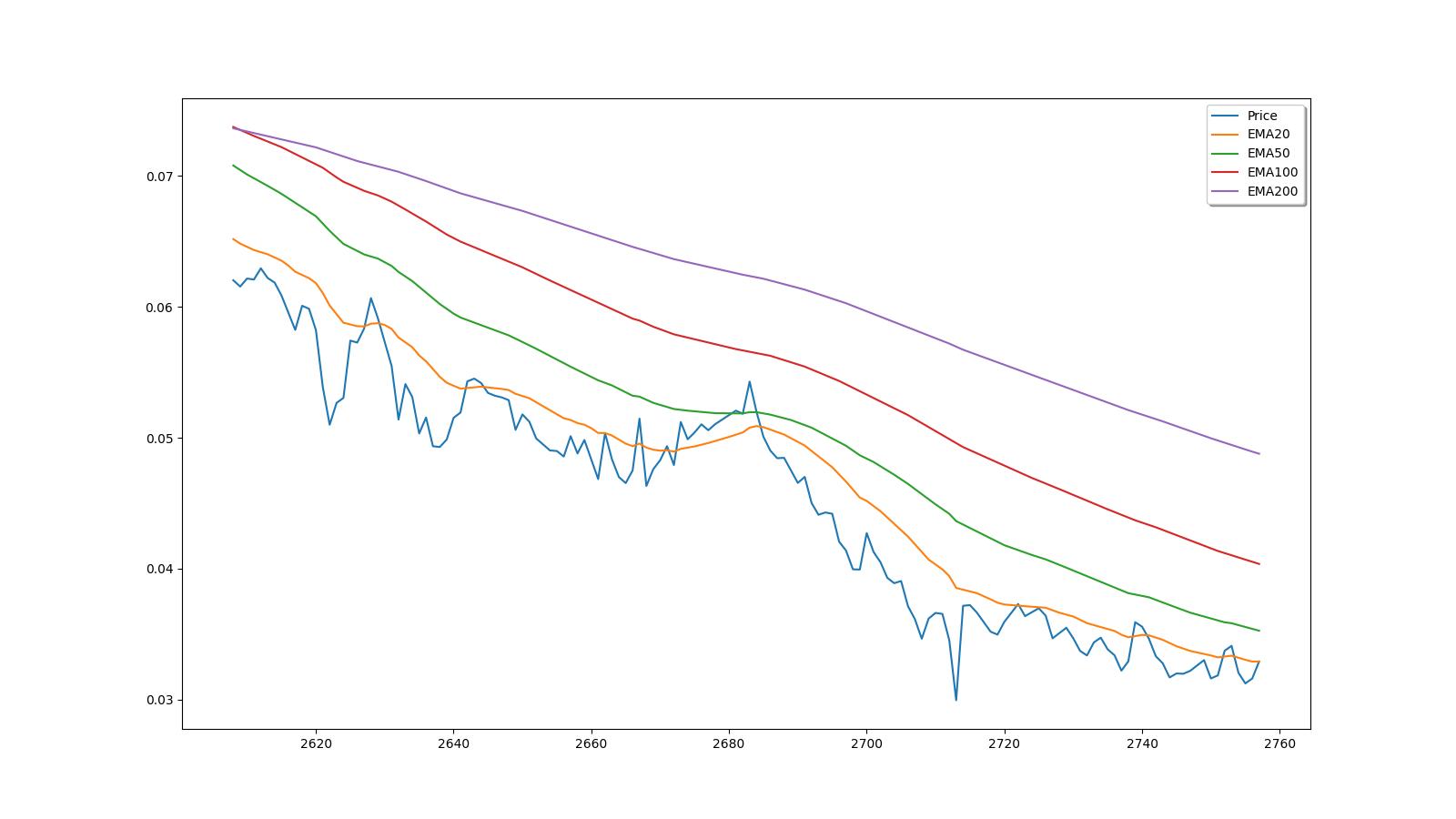 XinFin Network Exponential Moving Averages