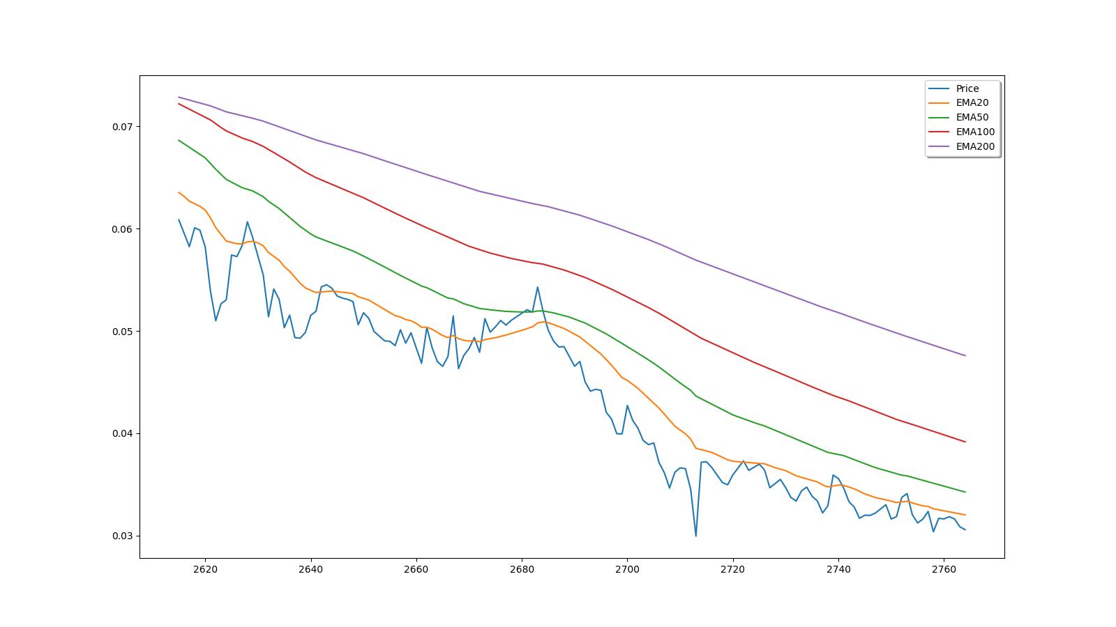 XinFin Network Exponential Moving Averages