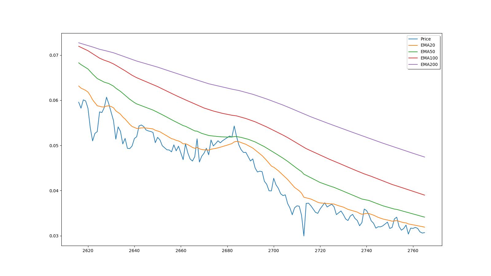 XinFin Network Exponential Moving Averages