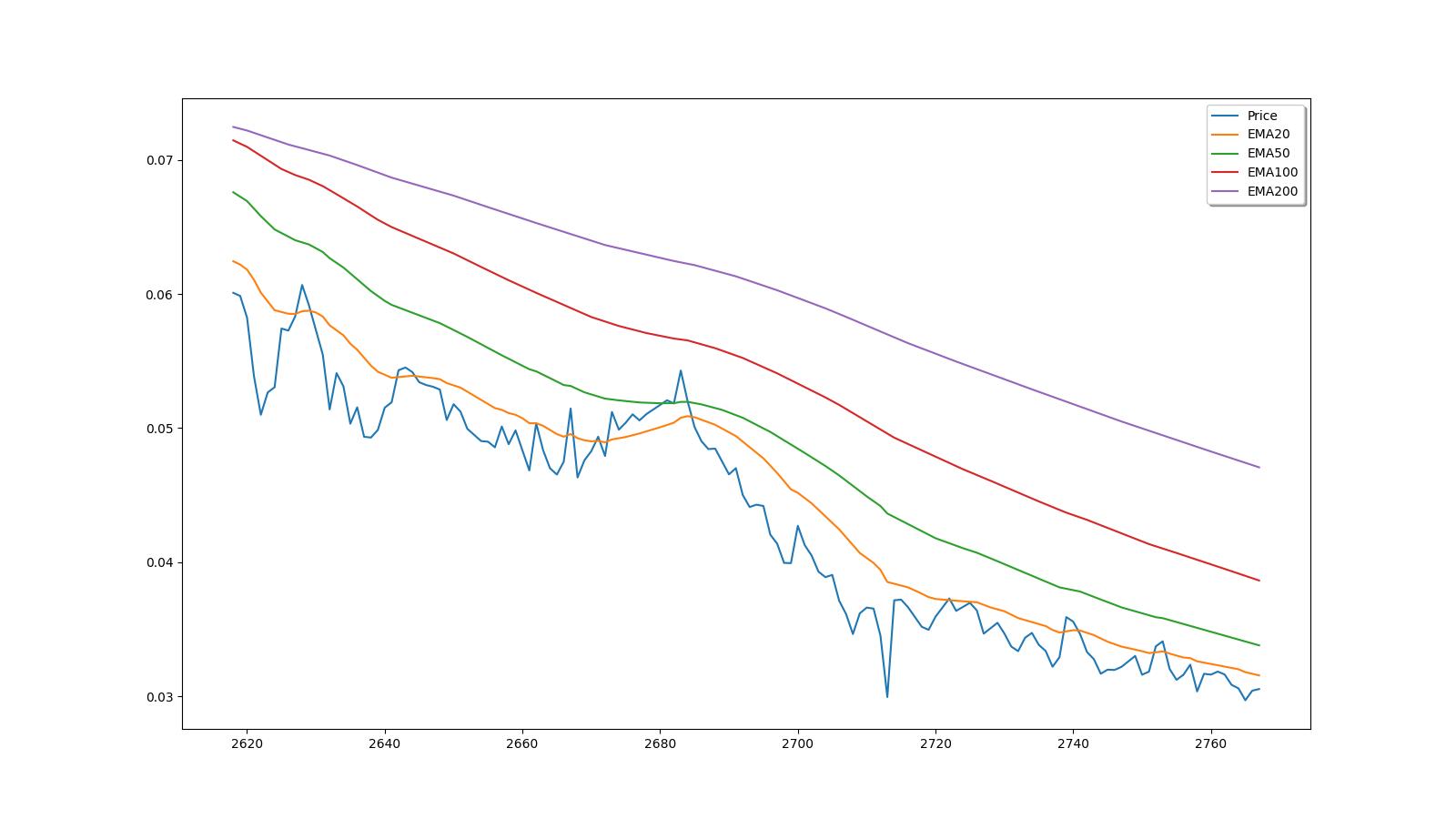 XinFin Network Exponential Moving Averages