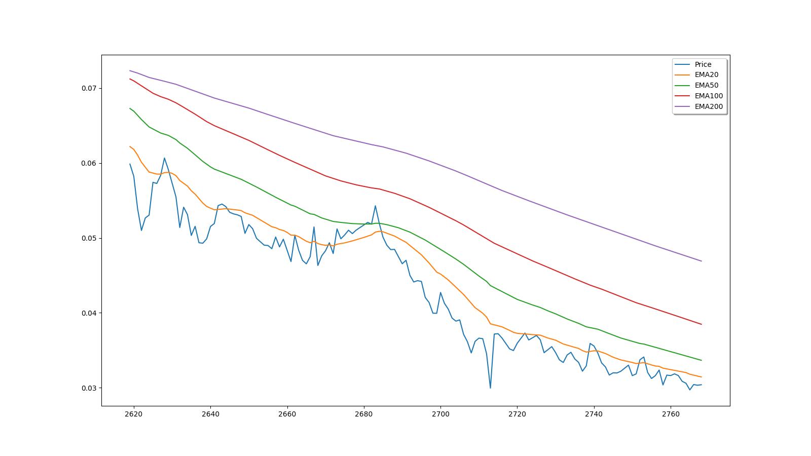XinFin Network Exponential Moving Averages