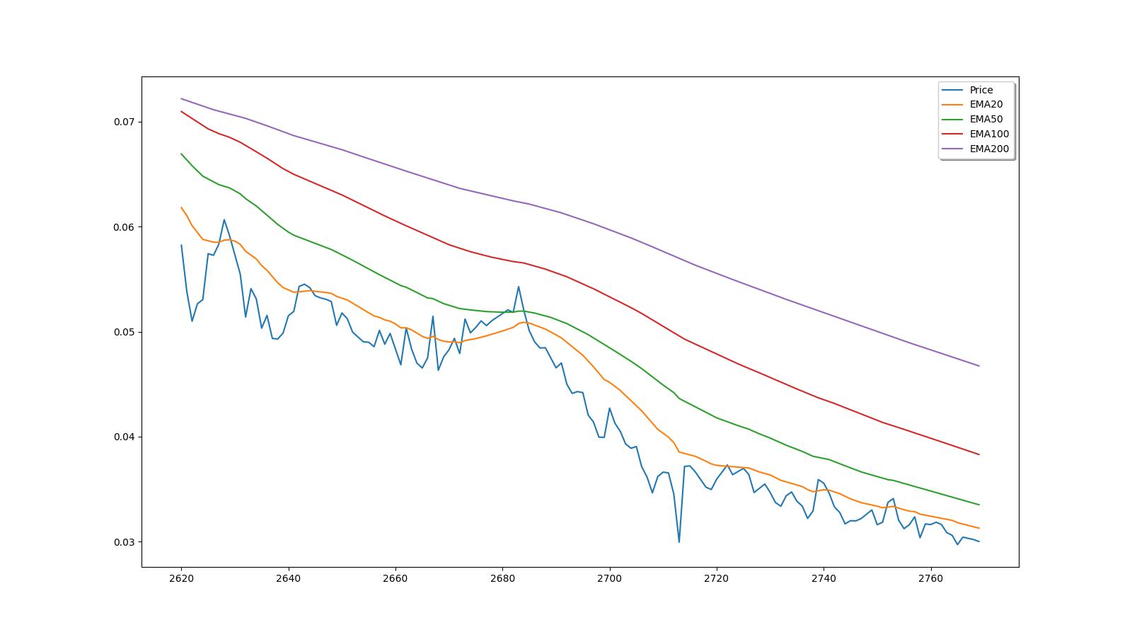 XinFin Network Exponential Moving Averages