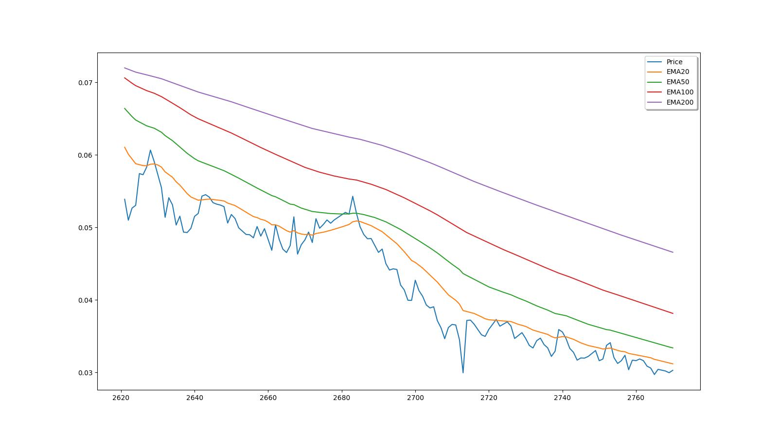 XinFin Network Exponential Moving Averages
