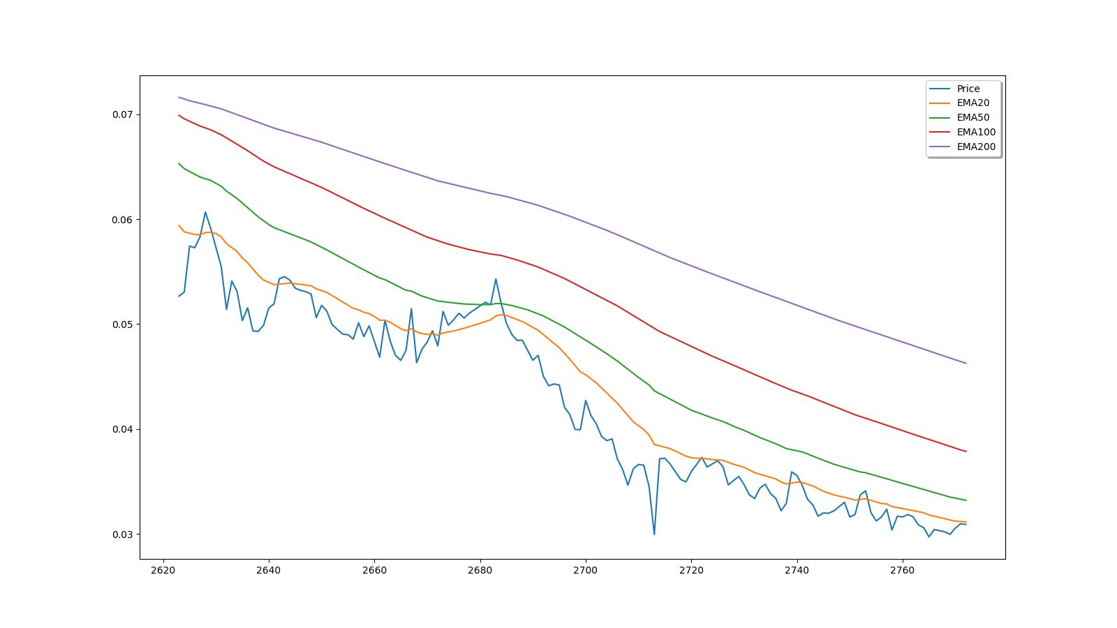 XinFin Network Exponential Moving Averages