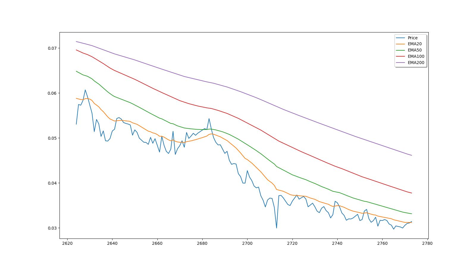 XinFin Network Exponential Moving Averages