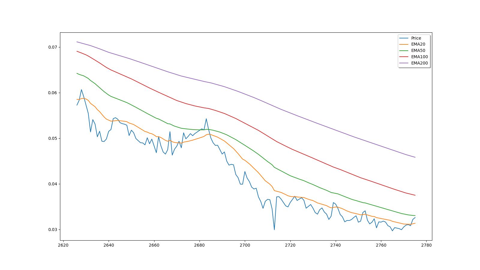 XinFin Network Exponential Moving Averages