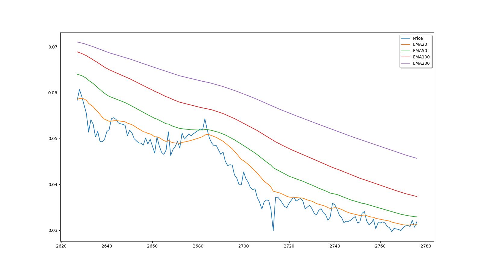XinFin Network Exponential Moving Averages