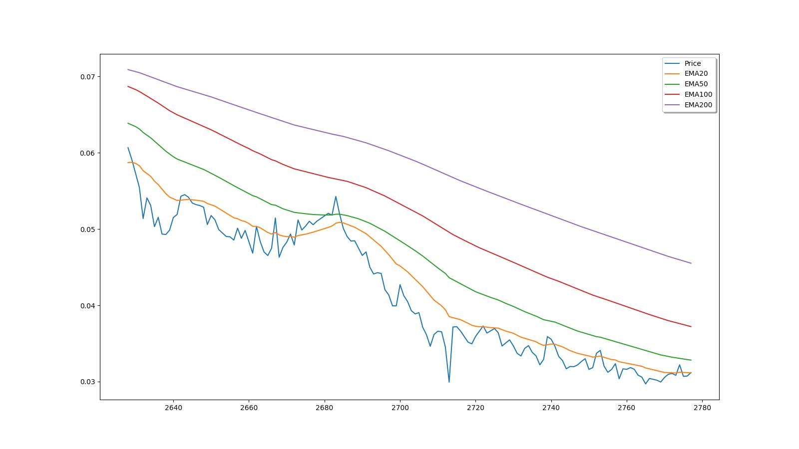 XinFin Network Exponential Moving Averages