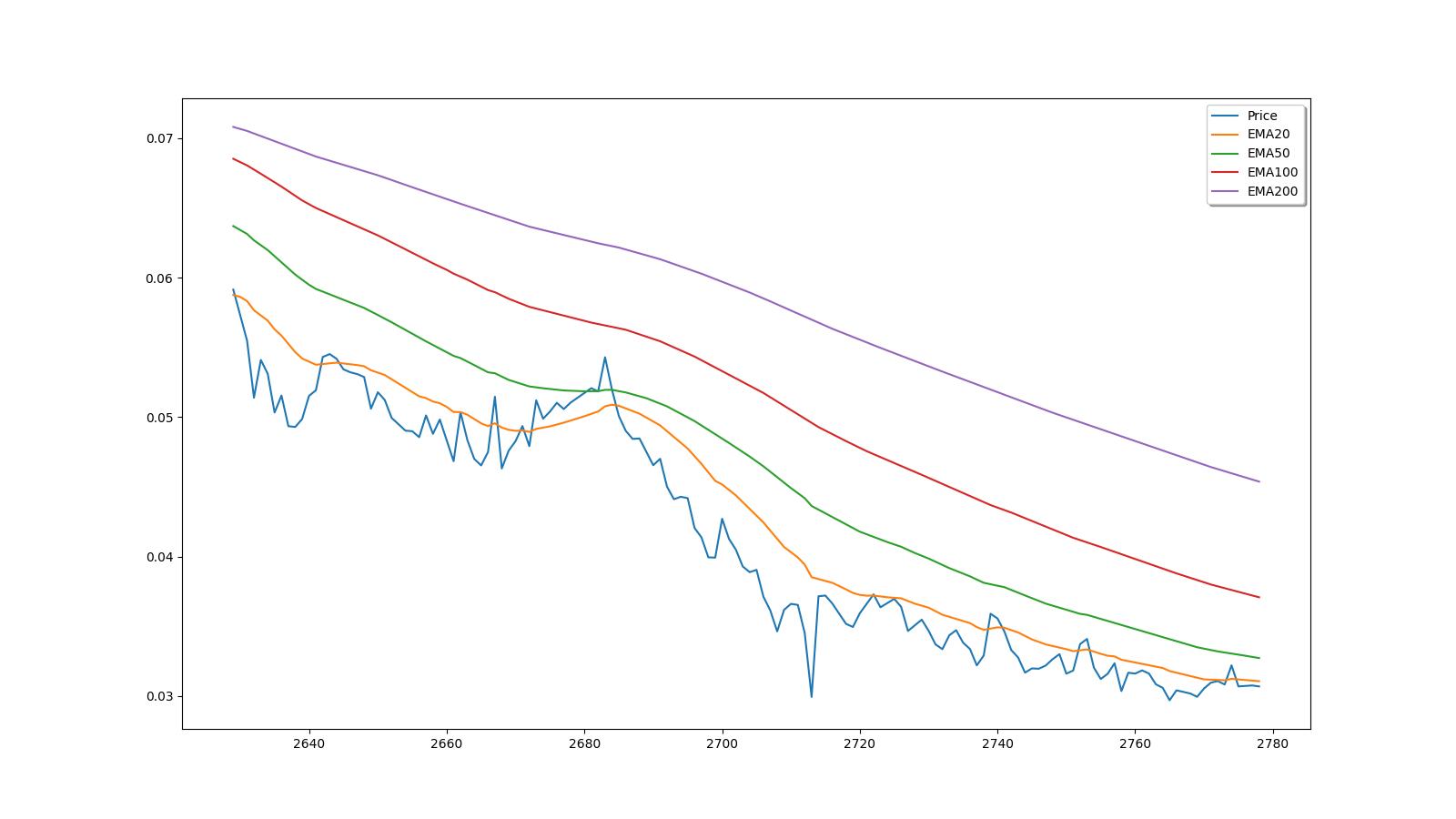 XinFin Network Exponential Moving Averages