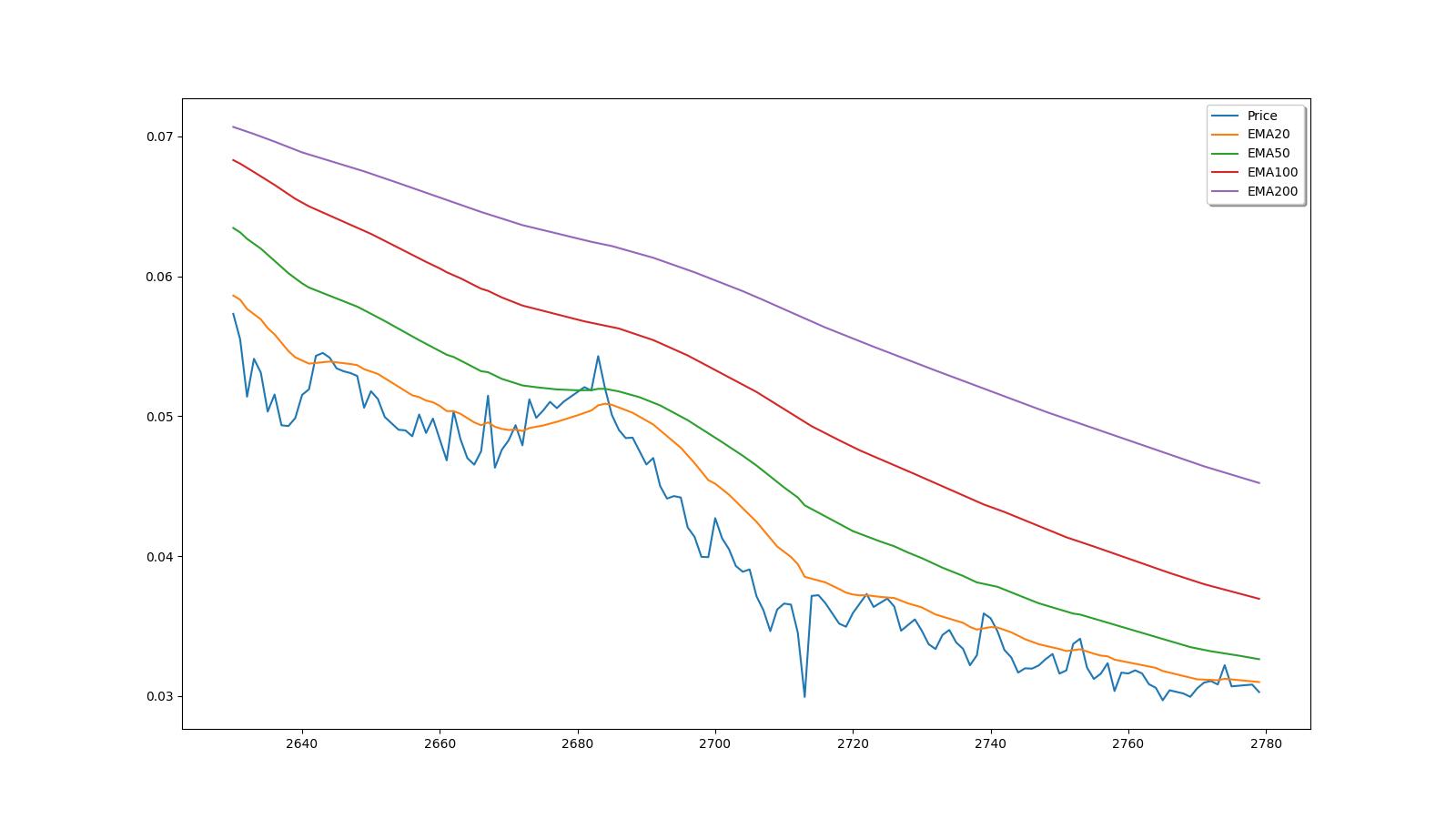 XinFin Network Exponential Moving Averages