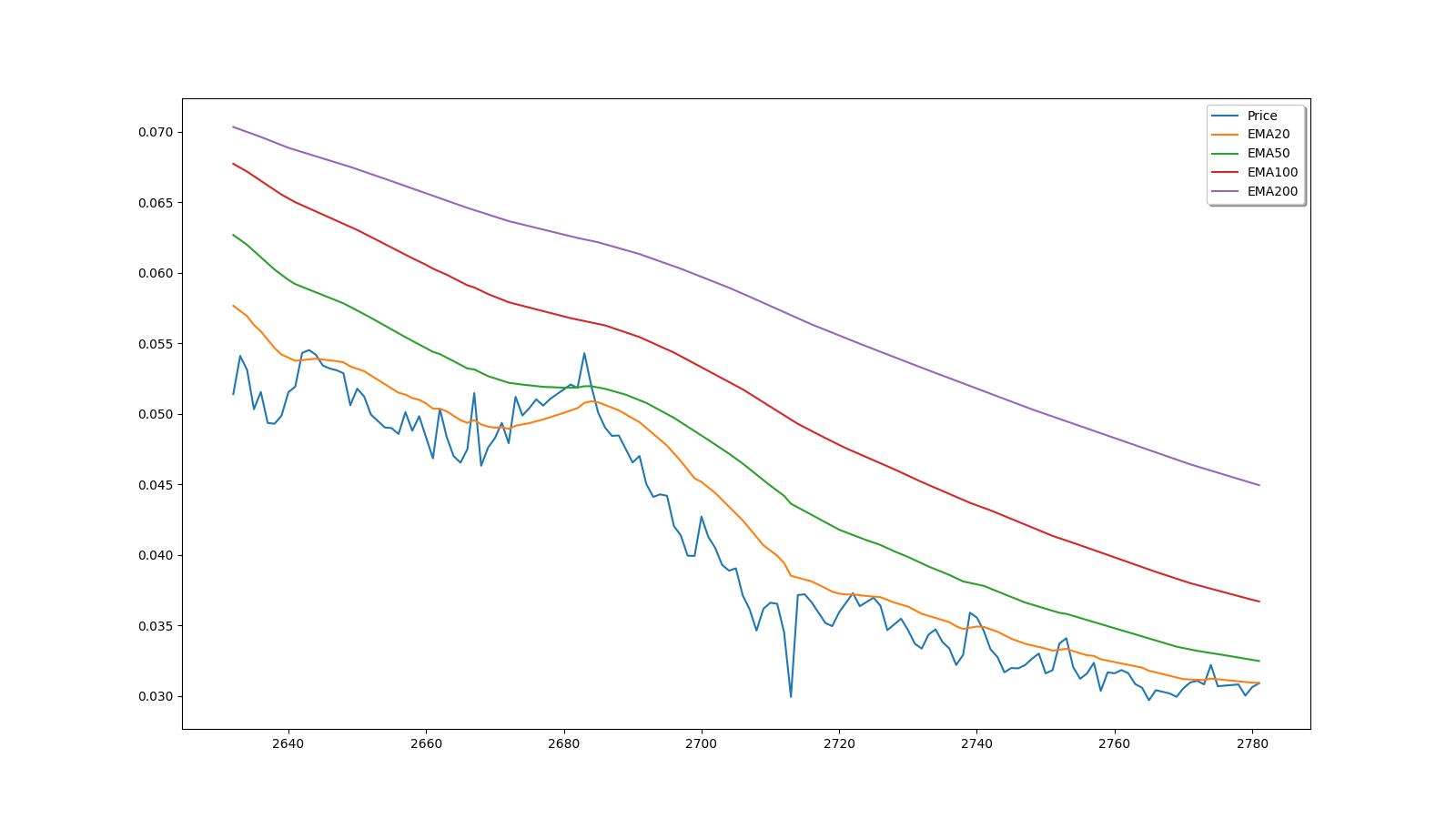 XinFin Network Exponential Moving Averages