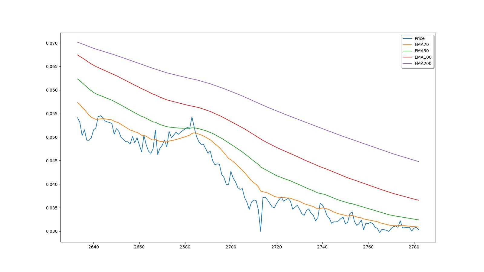 XinFin Network Exponential Moving Averages