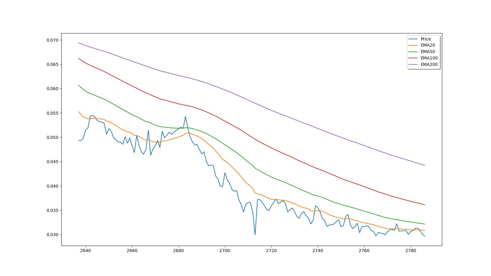 XinFin Network Exponential Moving Averages