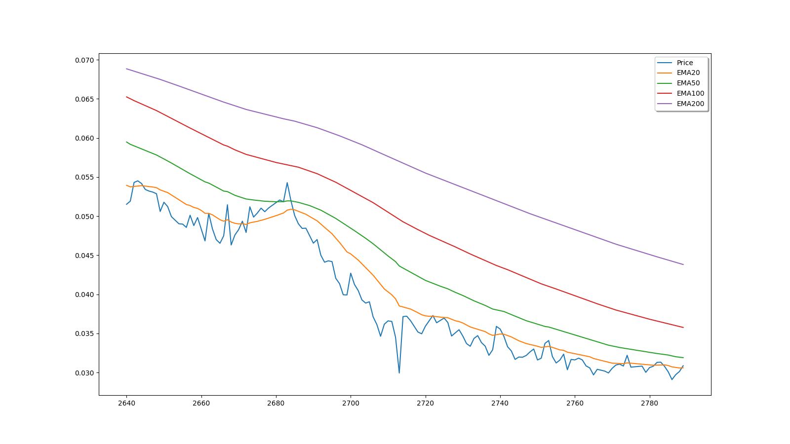 XinFin Network Exponential Moving Averages