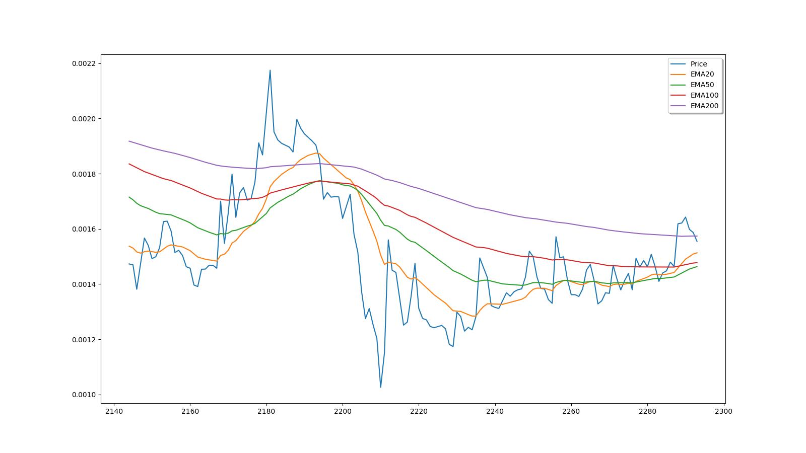 Blockzero Labs Exponential Moving Averages