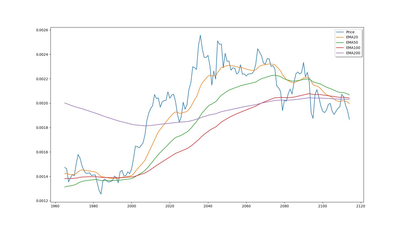 Blockzero Labs Exponential Moving Averages