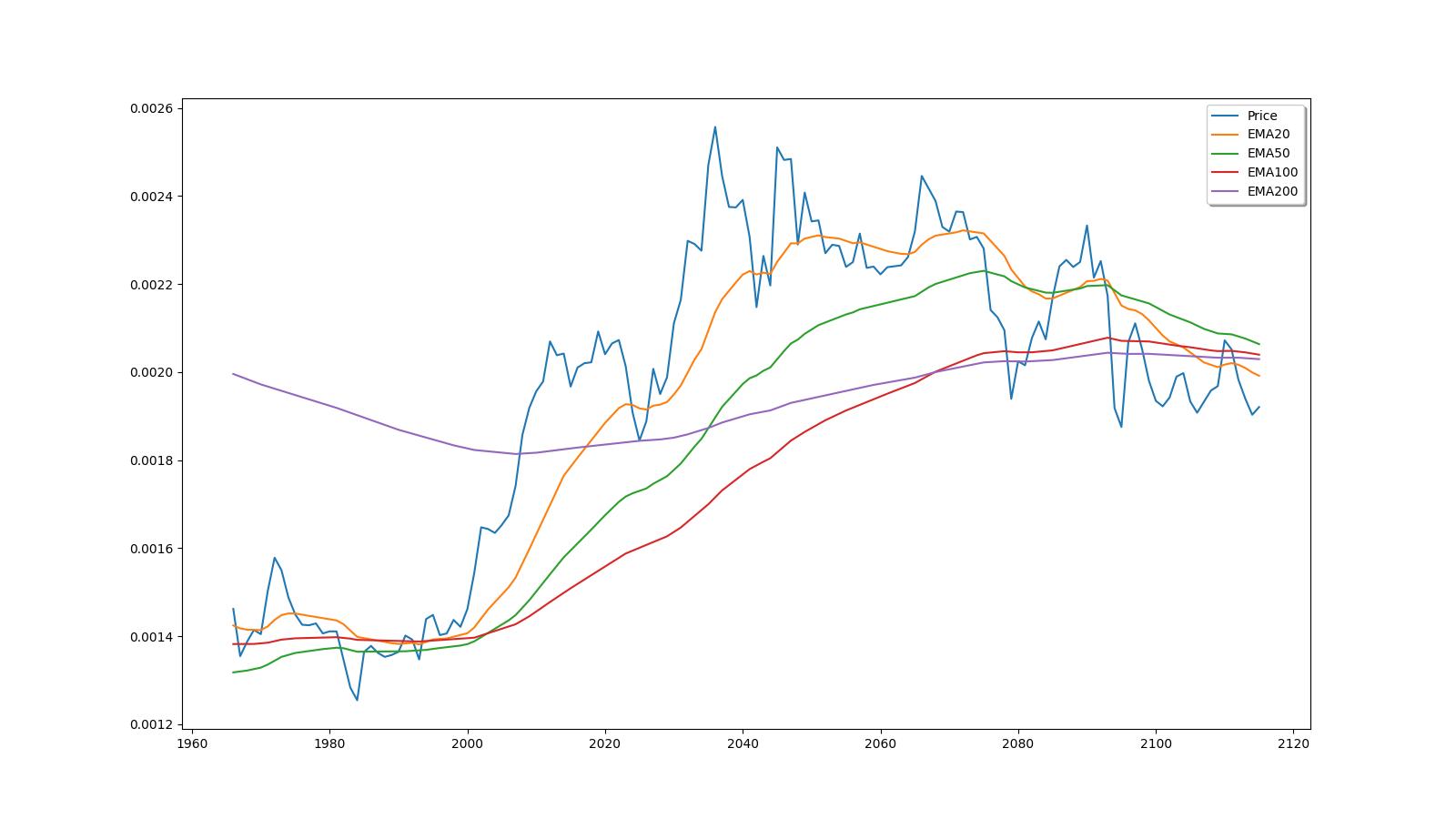 Blockzero Labs Exponential Moving Averages
