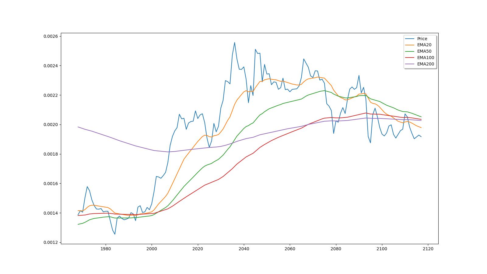 Blockzero Labs Exponential Moving Averages