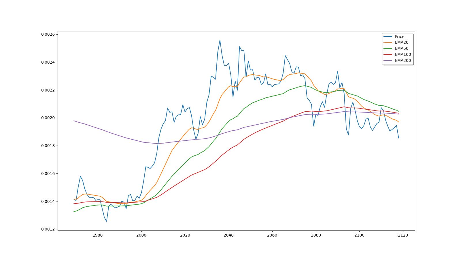 Blockzero Labs Exponential Moving Averages