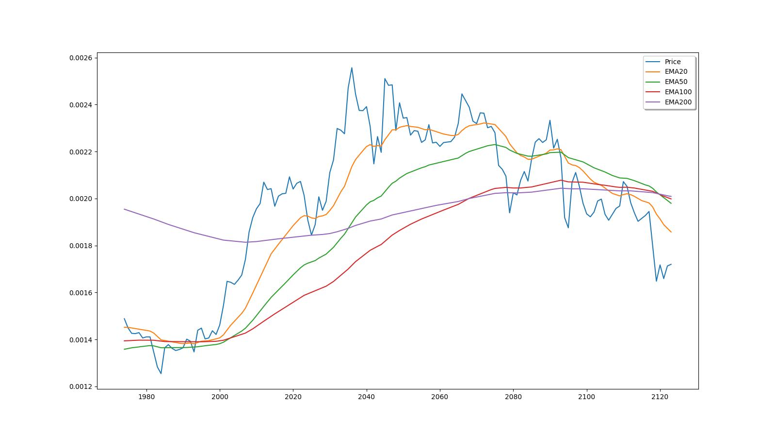 Blockzero Labs Exponential Moving Averages