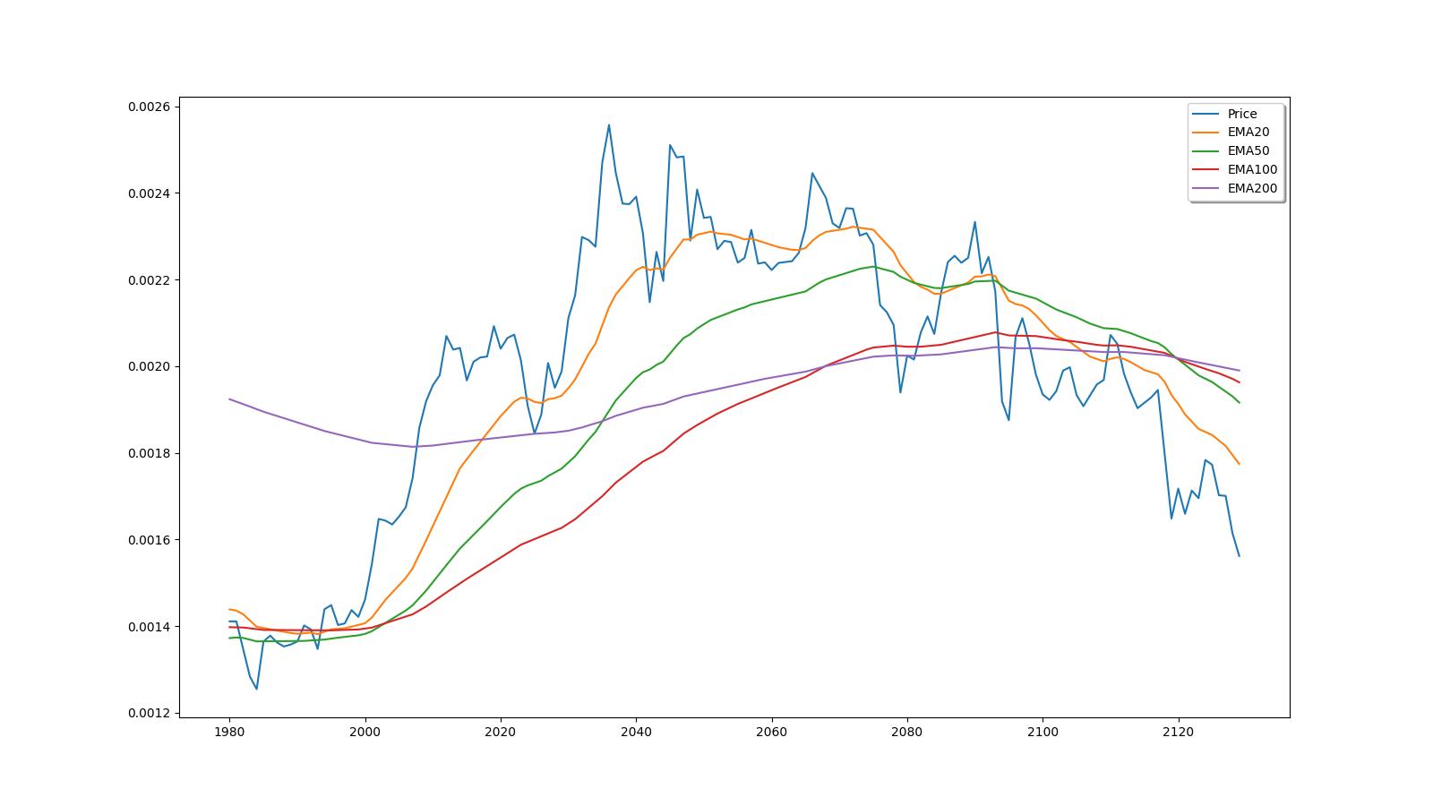 Blockzero Labs Exponential Moving Averages