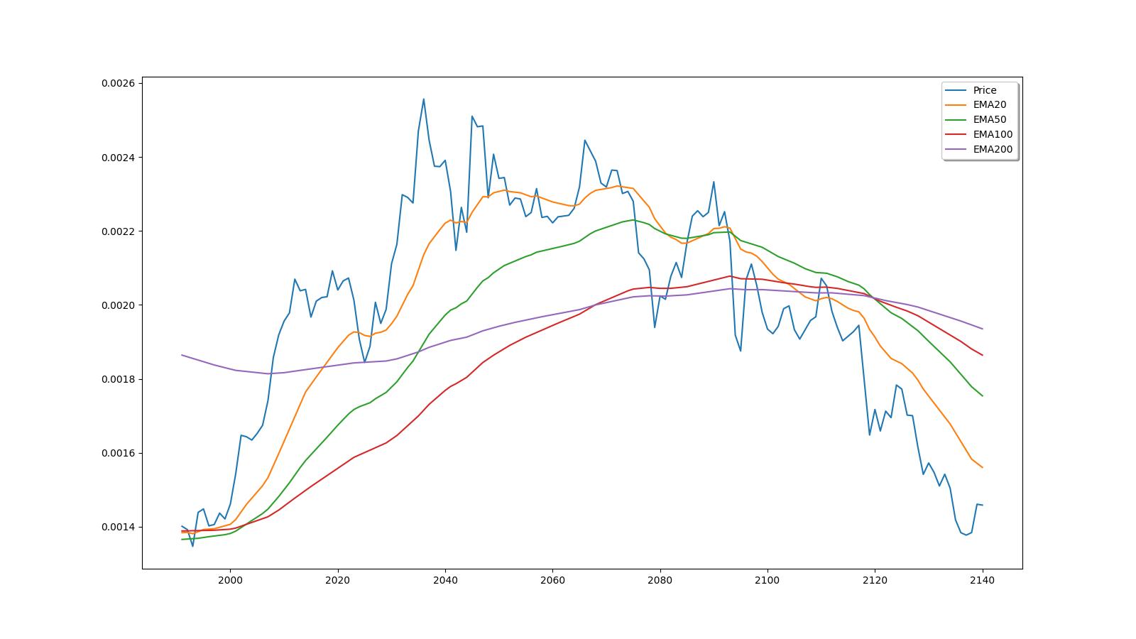Blockzero Labs Exponential Moving Averages