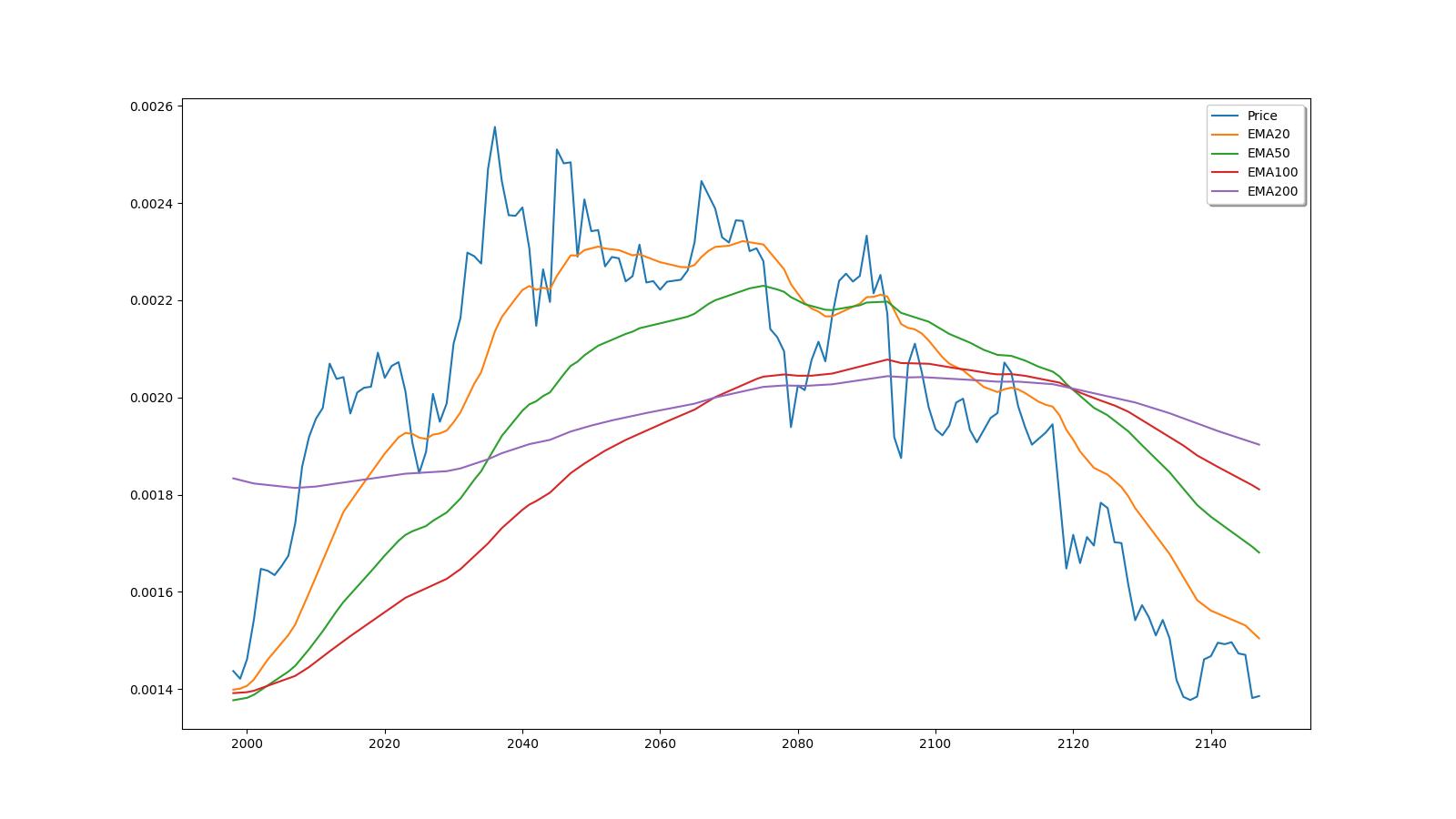 Blockzero Labs Exponential Moving Averages