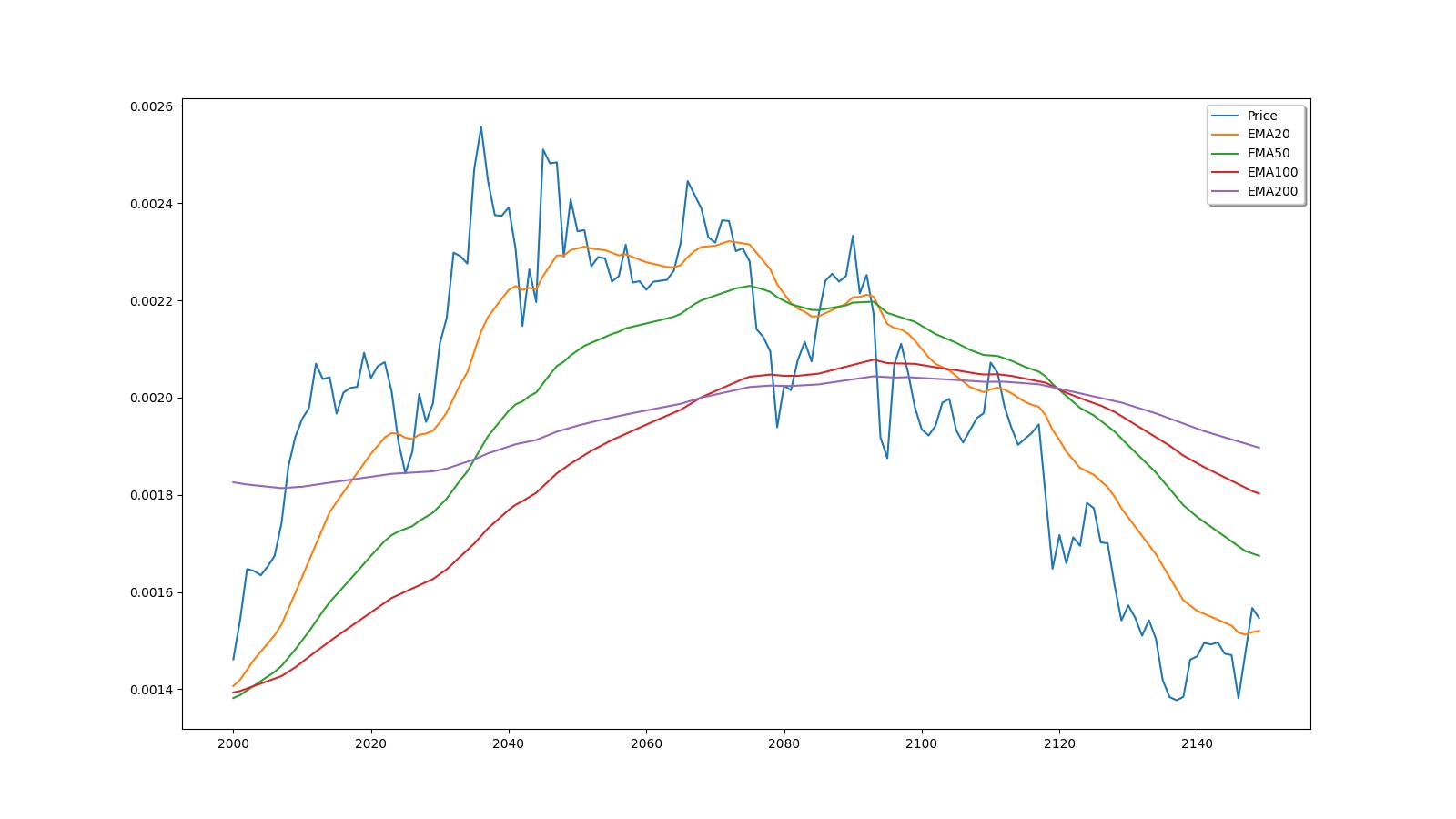 Blockzero Labs Exponential Moving Averages