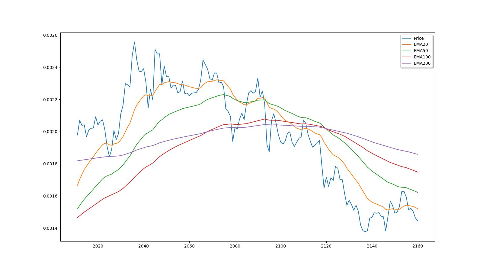 Blockzero Labs Exponential Moving Averages