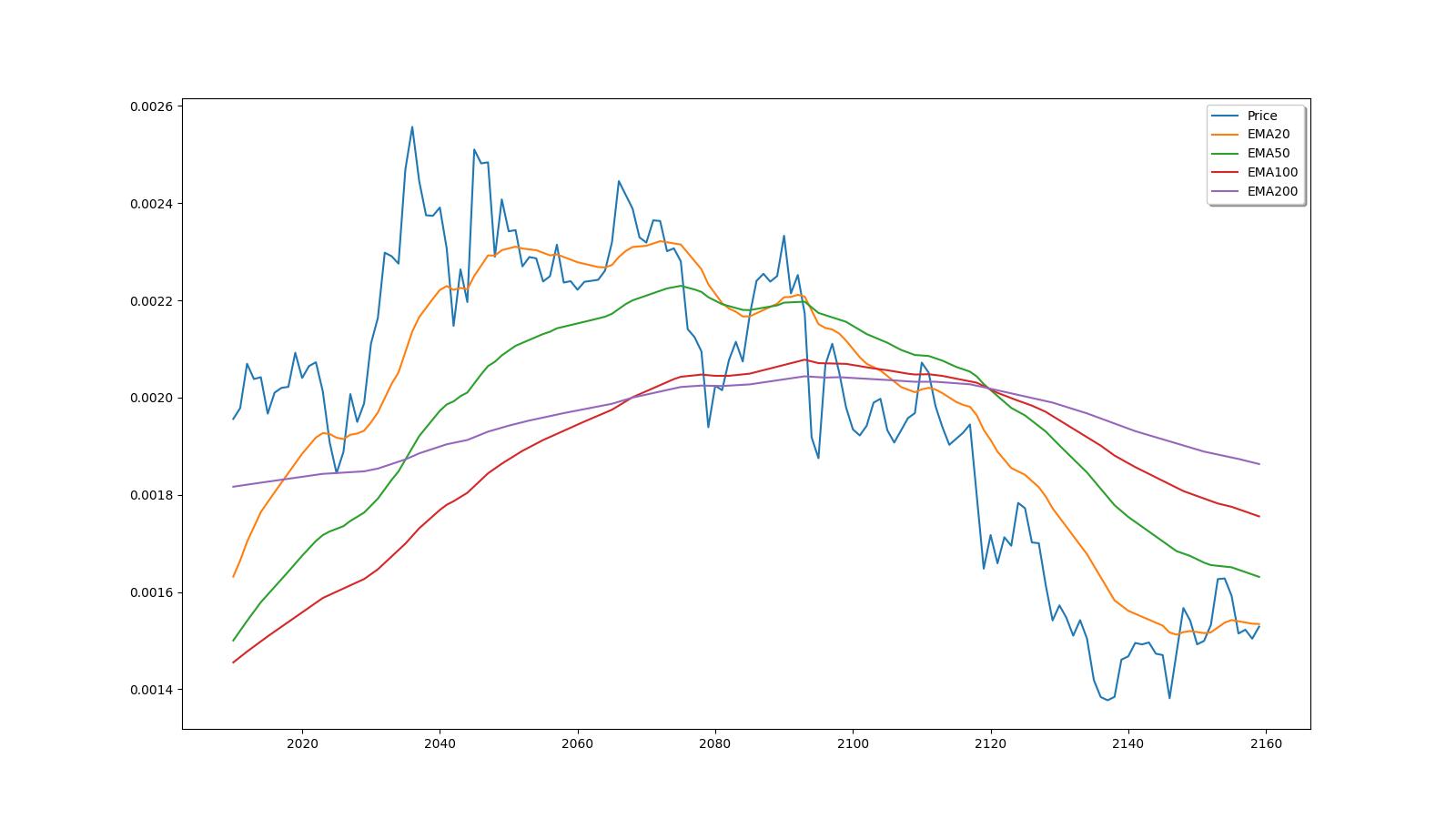 XIO Exponential Moving Averages