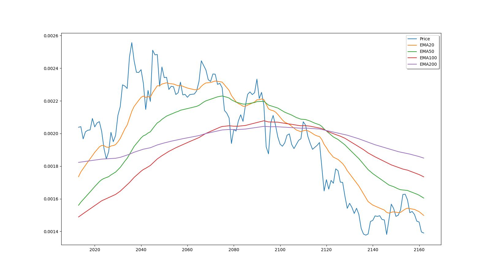 Blockzero Labs Exponential Moving Averages